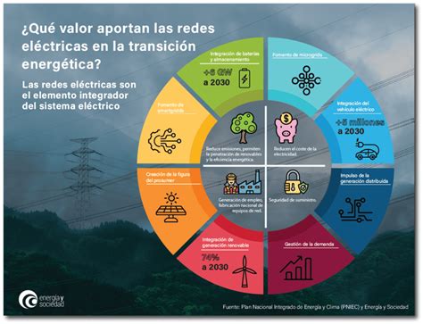 Qué valor aportan las redes eléctricas en la transición energética