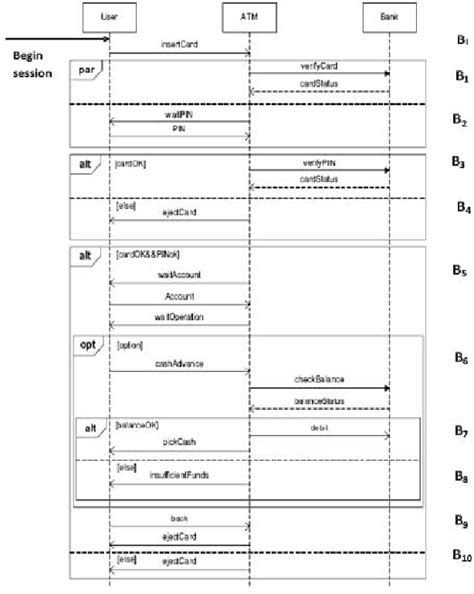 figure 1 from a novel approach of test case generation for concurrent systems using uml sequence