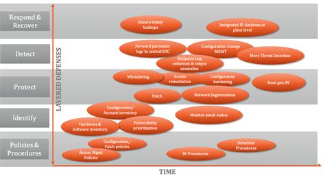 Steps To Greater Security Maturity With Nist Csf Verve Industrial