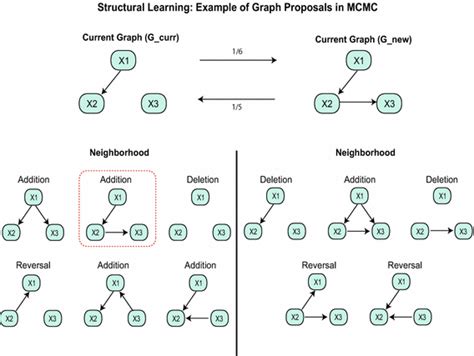 a widely used proposal in an mcmc sampling for structural learning in a download scientific