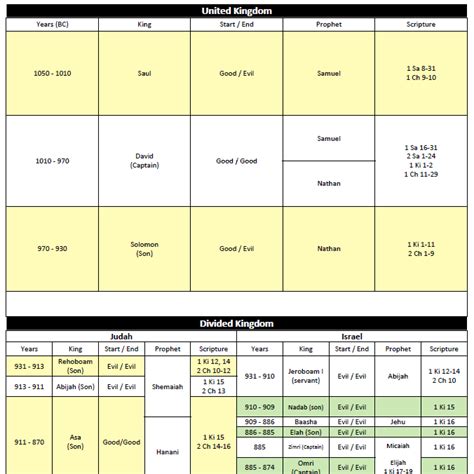 Updated Chart Of Israels And Judahs Kings And Prophets Bible Porn Sex