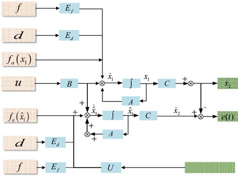 block diagram of backstepping based sliding mode observer design download scientific diagram