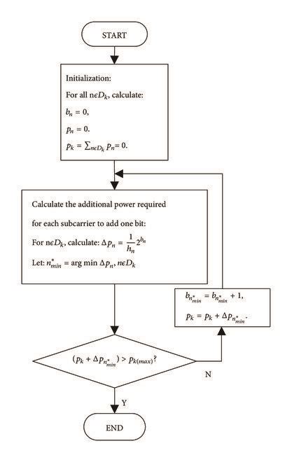 flow chart of bit and power allocation algorithm a greedy algorithm download scientific