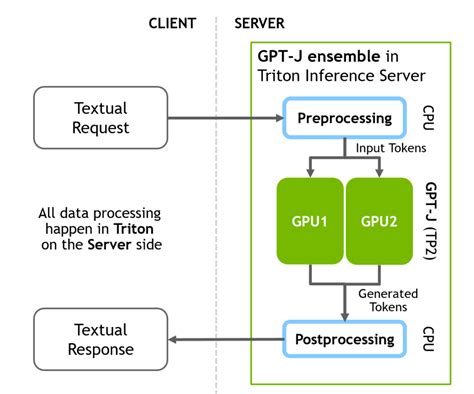Deploying GPT J And T5 With NVIDIA Triton Inference Server NVIDIA