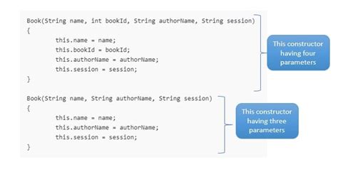 Constructor Overloading In Java Real Time Example Of Program