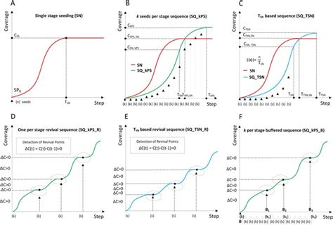 balancing speed and coverage by sequential seeding in complex networks scientific reports