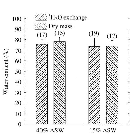 Apparent Percentage Water Content Determined By H O Exchange Or Dry