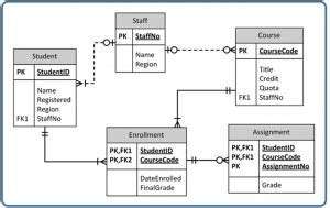 Appendix A University Registration Data Model Example Codeahoy