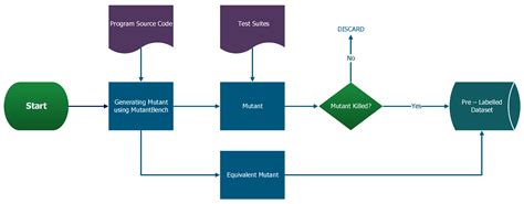 symmetry free full text automatic classification of equivalent mutants in mutation testing