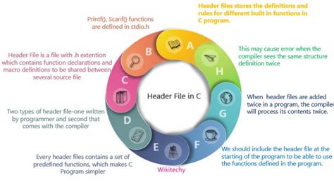 What Is A Header File In C Including A Header File Twice In C