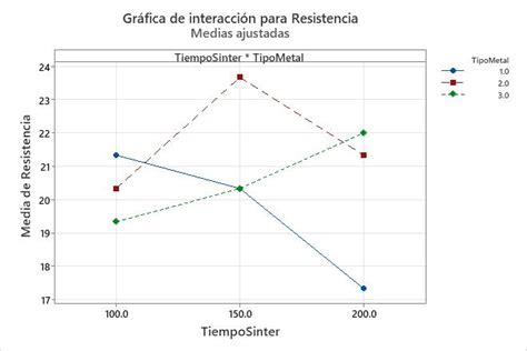 Interpretar los resultados clave para Gráficas factoriales Minitab
