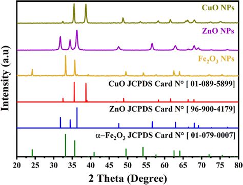 X ray diffraction patterns of the α Fe2O3 CuO and ZnO nanoparticles
