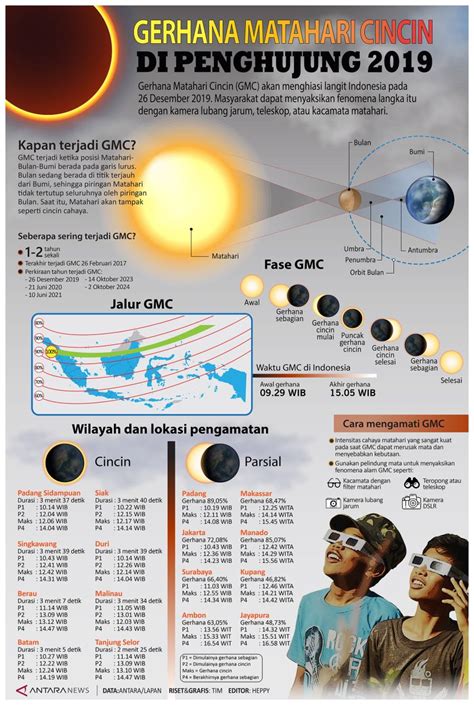 Gerhana Matahari Cincin Di Penghujung 2019 Infografik ANTARA News