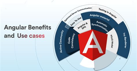 key benefits of angular and use cases girish godage