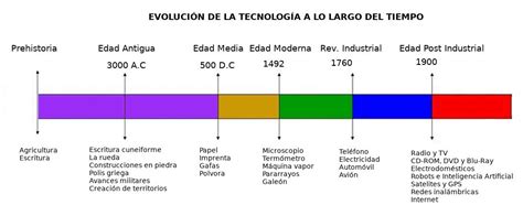 Historia de la Tecnología y Evolución Tecnológica a lo largo del tiempo