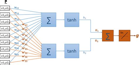 two layer perceptron network equal with the neural tensor network download scientific diagram