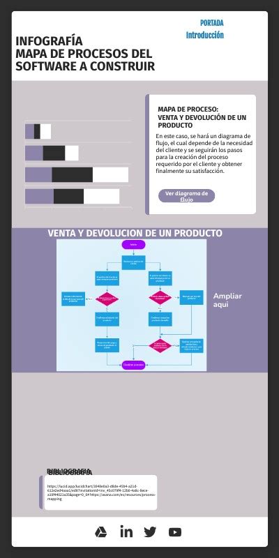 Infografía Mapa de procesos del software a construir