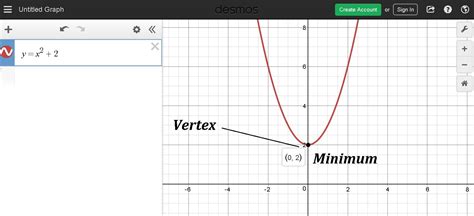 graph y x 2 2 identify the vertex of the graph tell whether it is a minimum or maximum