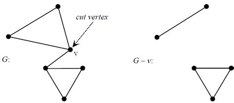 vertex graph