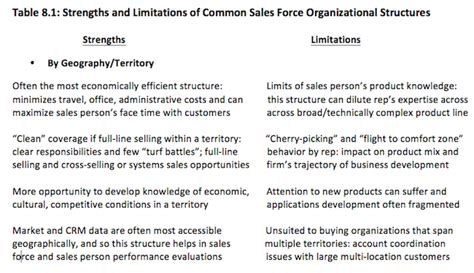 The 4 Most Common Sales Org Structure Pros Cons