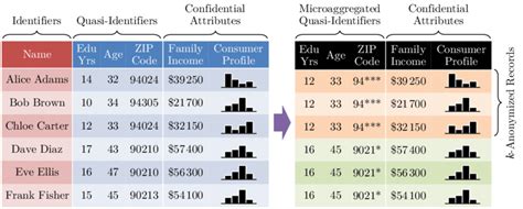 fig k anonymous microaggregation applied to our synthetic example download scientific diagram