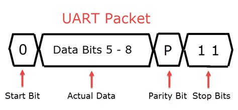 github vasanthkumarch experiment 09 configuring uart in lpc2148 for serial data transmission