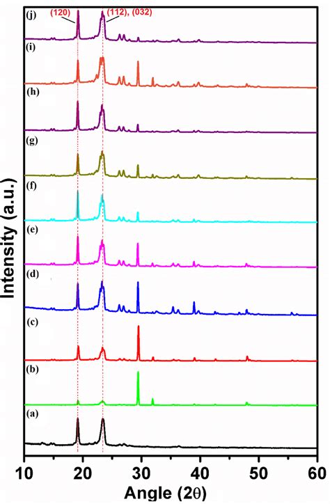 The Xrd Patterns Of Pure Peo Pvp Blend Polymer With Different Nano