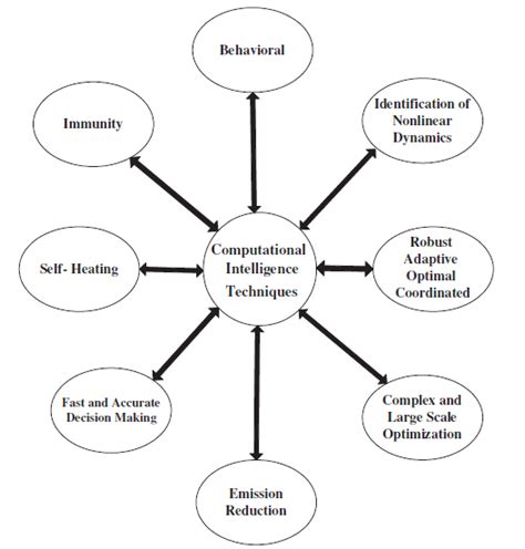 capabilities of computational intelligence methods for smart grids download scientific diagram