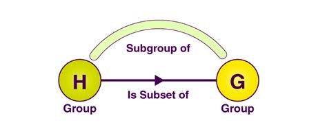 understanding subgroups in group theory testbook