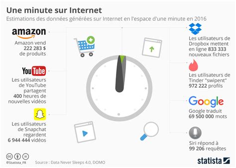 Graphique Une Minute Sur Internet Statista