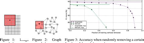 [pdf] distributed training of graph convolutional networks using subgraph approximation