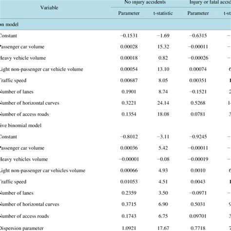 estimationresults for poisson and negative binomial nb regression models download table