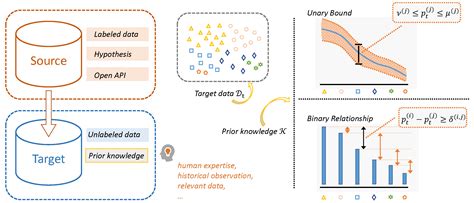 prior knowledge guided unsupervised domain adaptation papers with code