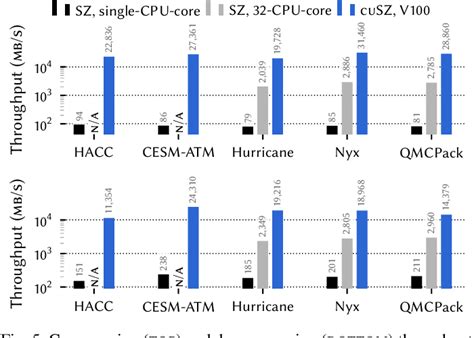 [pdf] cusz an efficient gpu based error bounded lossy compression framework for scientific data