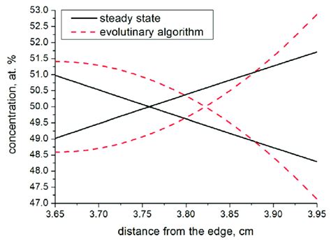 the comparisons of the steady state and evolutionary algorithm for download scientific diagram