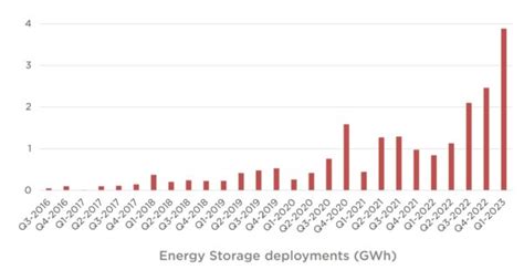 Tesla Energy Storage Deployments Increase By Pv Magazine Usa