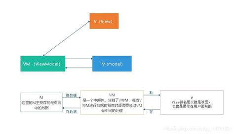 vue学习 mvvm模型 vue mvvm csdn博客