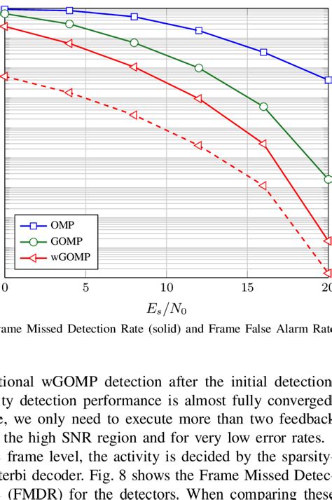 missed detection rate solid and false alarm rate dashed download scientific diagram