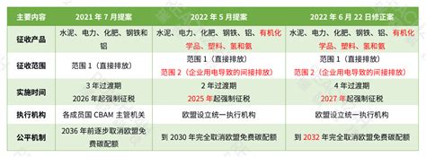 欧盟碳关税修正案正式通过征收范围更广出口成本或将更高 广东省应对技术性贸易壁垒信息平台 广东省WTO TBT预警 TBT通报 WTO通报