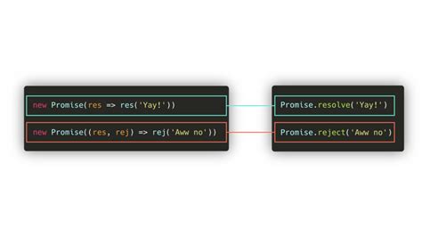 Javascript Visualized Promises Async Await Dev Community