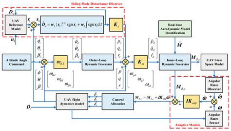 drones free full text sliding mode disturbance observer based adaptive dynamic inversion