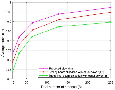 sensors free full text beam allocation and power optimization for energy efficiency in