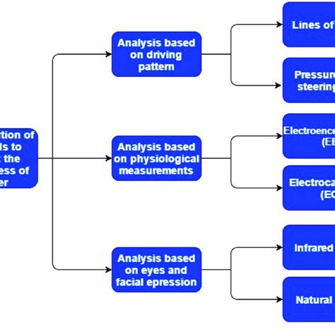 pdf a real time driver drowsiness detection and warning system based on an eye blinking rate