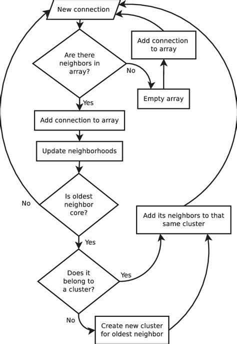 flow diagram of the clustering algorithm download scientific diagram