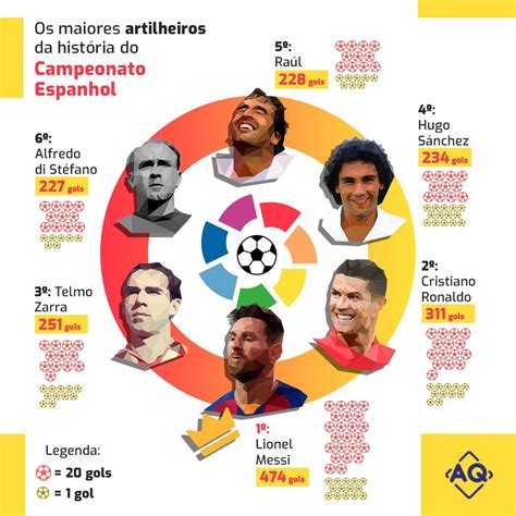 Os maiores artilheiros da história do Campeonato Espanhol Blog