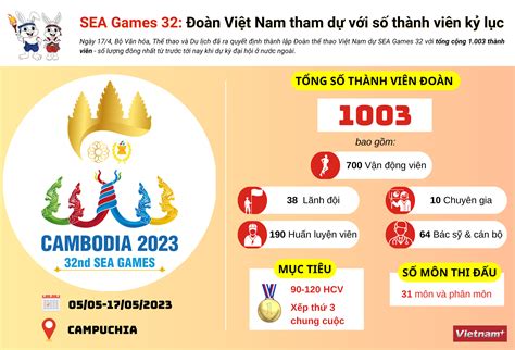 DANH SÁCH THÀNH VIÊN ĐOÀN THỂ THAO VIỆT NAM THAM DỰ SEA GAMES 32