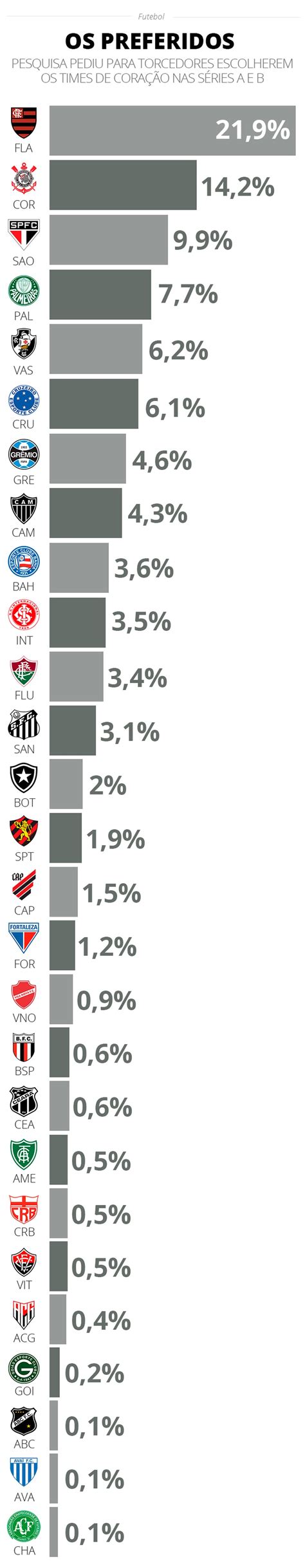 ABC é colocado entre as maiores torcidas do Brasil em pesquisa Atlas