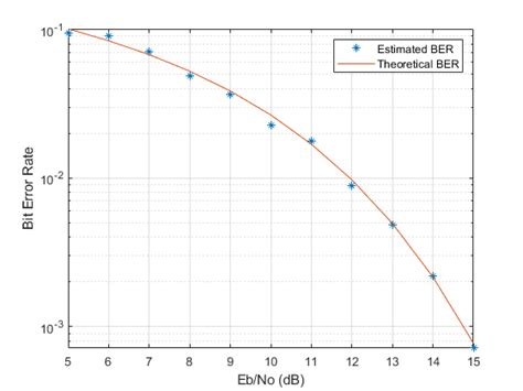 How To Plot Bit Error Rate In Matlab Windows Diary