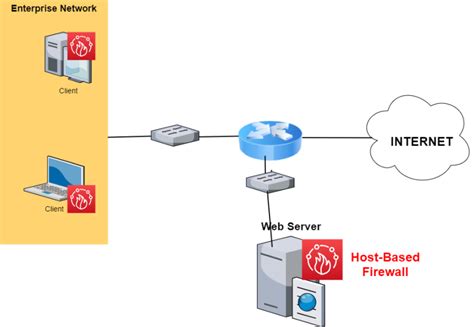Network Based Firewall Vs Host Based Firewall Discussion Comparison