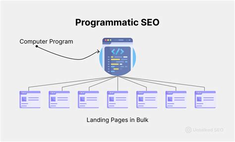 Programmatic SEO An End To End Guide On What Is It And How To Do It